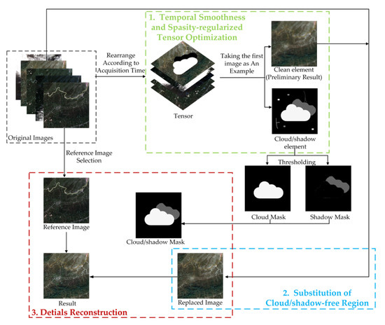 Remote Sensing | Free Full-Text | Thick Cloud Removal of Remote Sensing Images Using Temporal ...