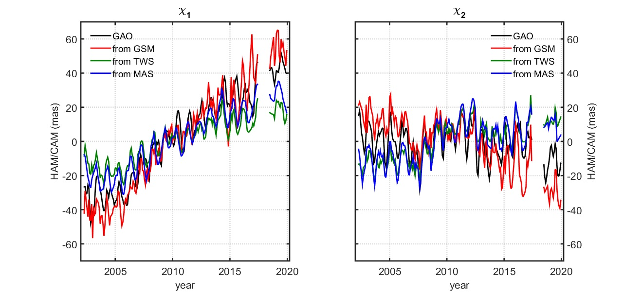 Remote Sensing | Free Full-Text | Preliminary Estimation and Validation ...
