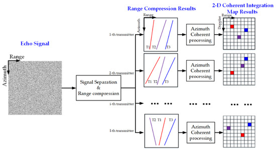 Remote Sensing Free Full Text Moving Target Detection In Multi Static Gnss Based Passive