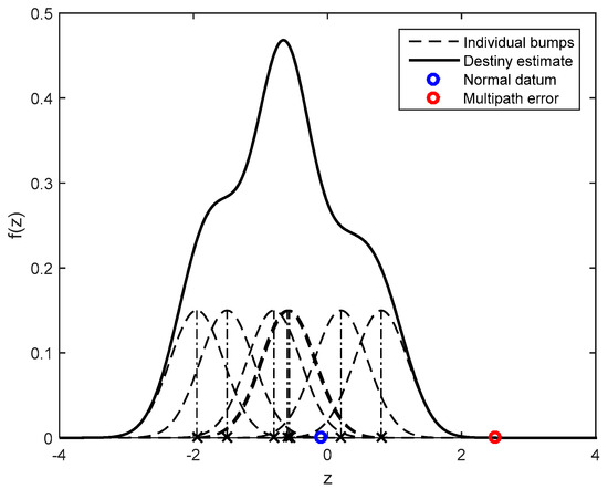 Enhanced Redundant Measurement-Based Kalman Filter for Measurement ...