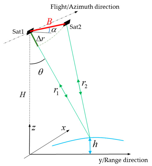 Ocean Surface Topography Altimetry by Large Baseline Cross ...