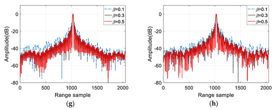 RFI Suppression for SAR Systems Based on Removed Spectrum Iterative Adaptive Approach
