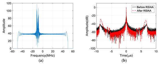 RFI Suppression for SAR Systems Based on Removed Spectrum Iterative Adaptive Approach