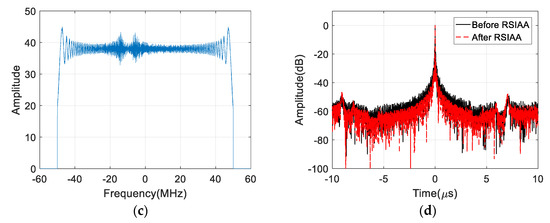 RFI Suppression for SAR Systems Based on Removed Spectrum Iterative Adaptive Approach