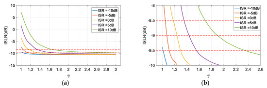 RFI Suppression for SAR Systems Based on Removed Spectrum Iterative Adaptive Approach