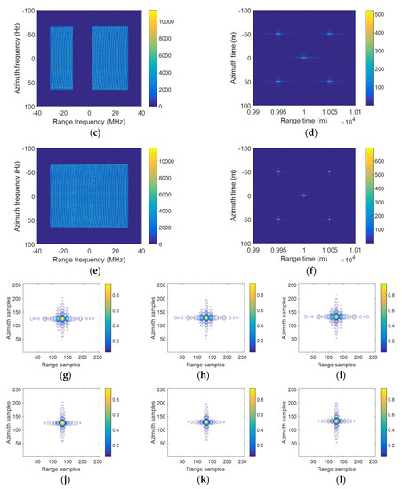 RFI Suppression for SAR Systems Based on Removed Spectrum Iterative Adaptive Approach
