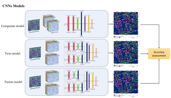 Remote Sensing | Free Full-Text | Assessment of Convolutional Neural ...