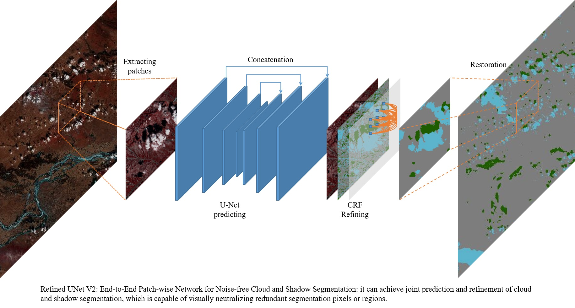 Remote Sensing | Free Full-Text | Refined UNet V2: End-to-End Patch-Wise Network for Noise-Free ...