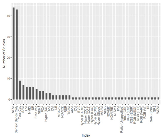 Remote Sensing of Mine Site Rehabilitation for Ecological Outcomes: A ...