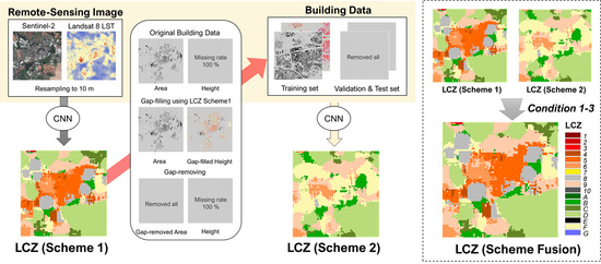 Remote Sensing Free Full Text Improving Local Climate Zone Classification Using Incomplete