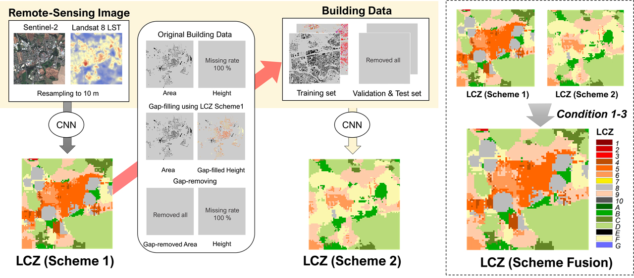 Remote Sensing Free Full Text Improving Local Climate Zone Classification Using Incomplete