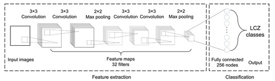 Improving Local Climate Zone Classification Using Incomplete Building Data And Sentinel 2 Images