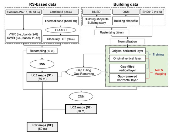 Improving Local Climate Zone Classification Using Incomplete Building Data and Sentinel 2 Images ...