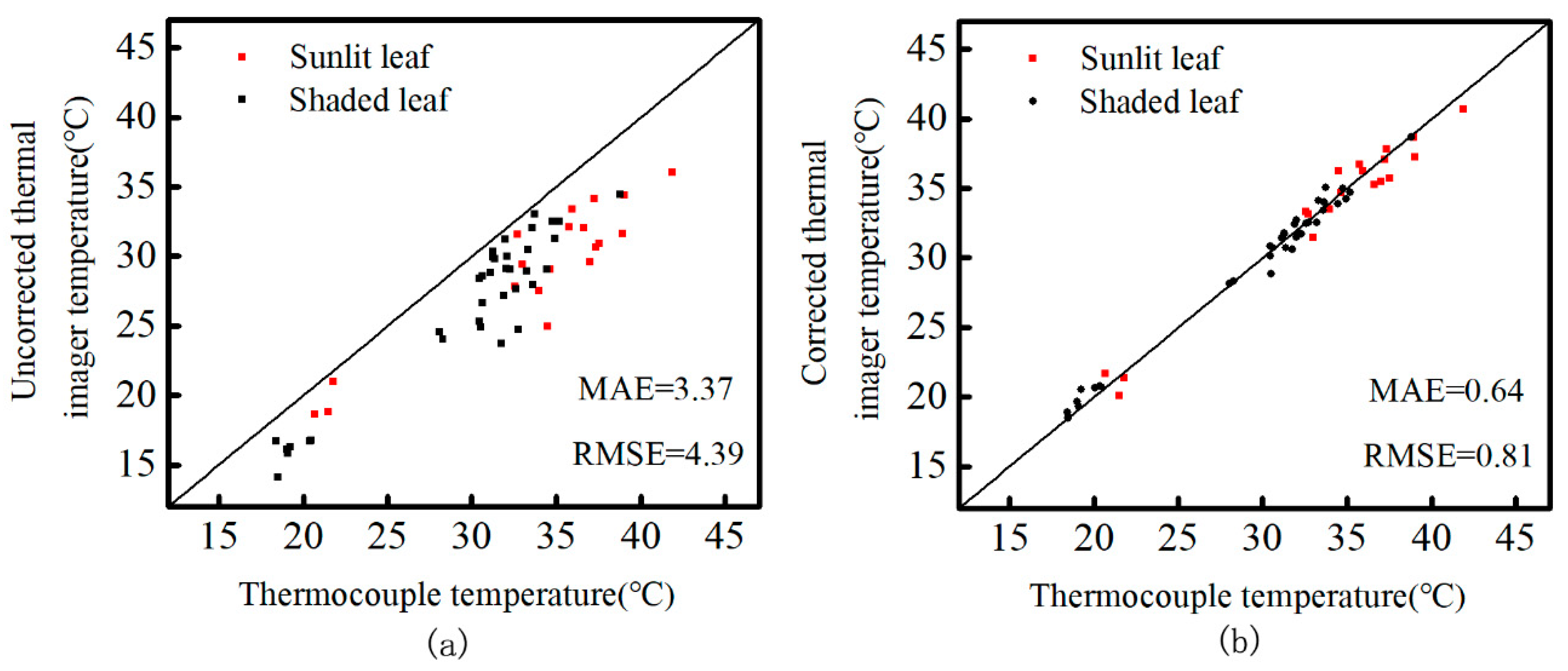 Indirect Measurement of Forest Canopy Temperature by Handheld Thermal ...