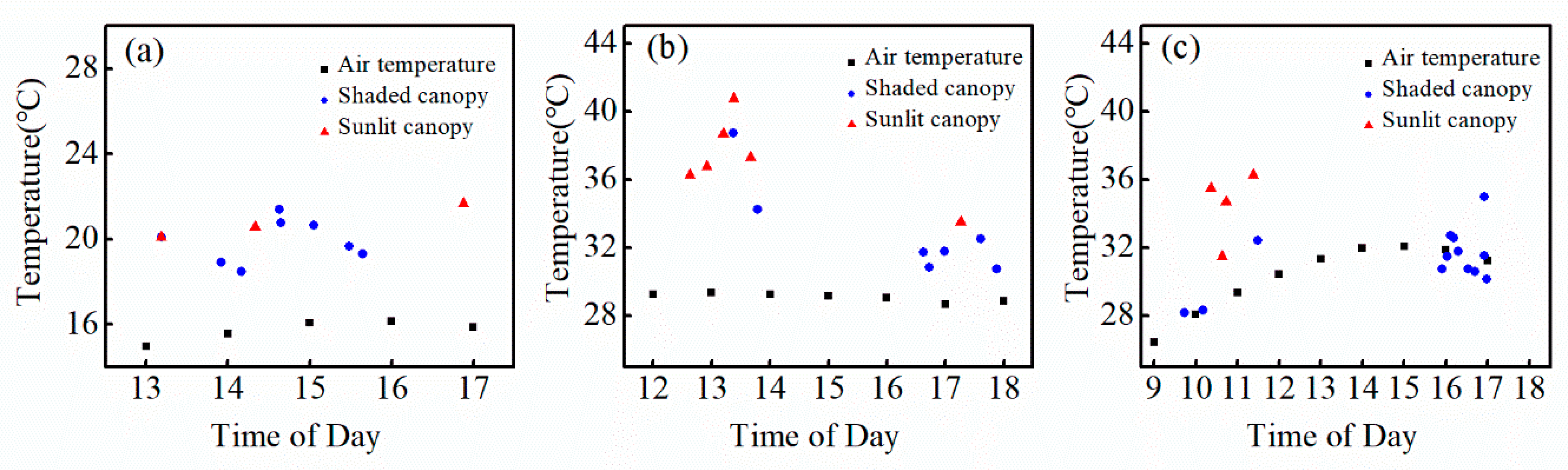 Indirect Measurement of Forest Canopy Temperature by Handheld Thermal ...