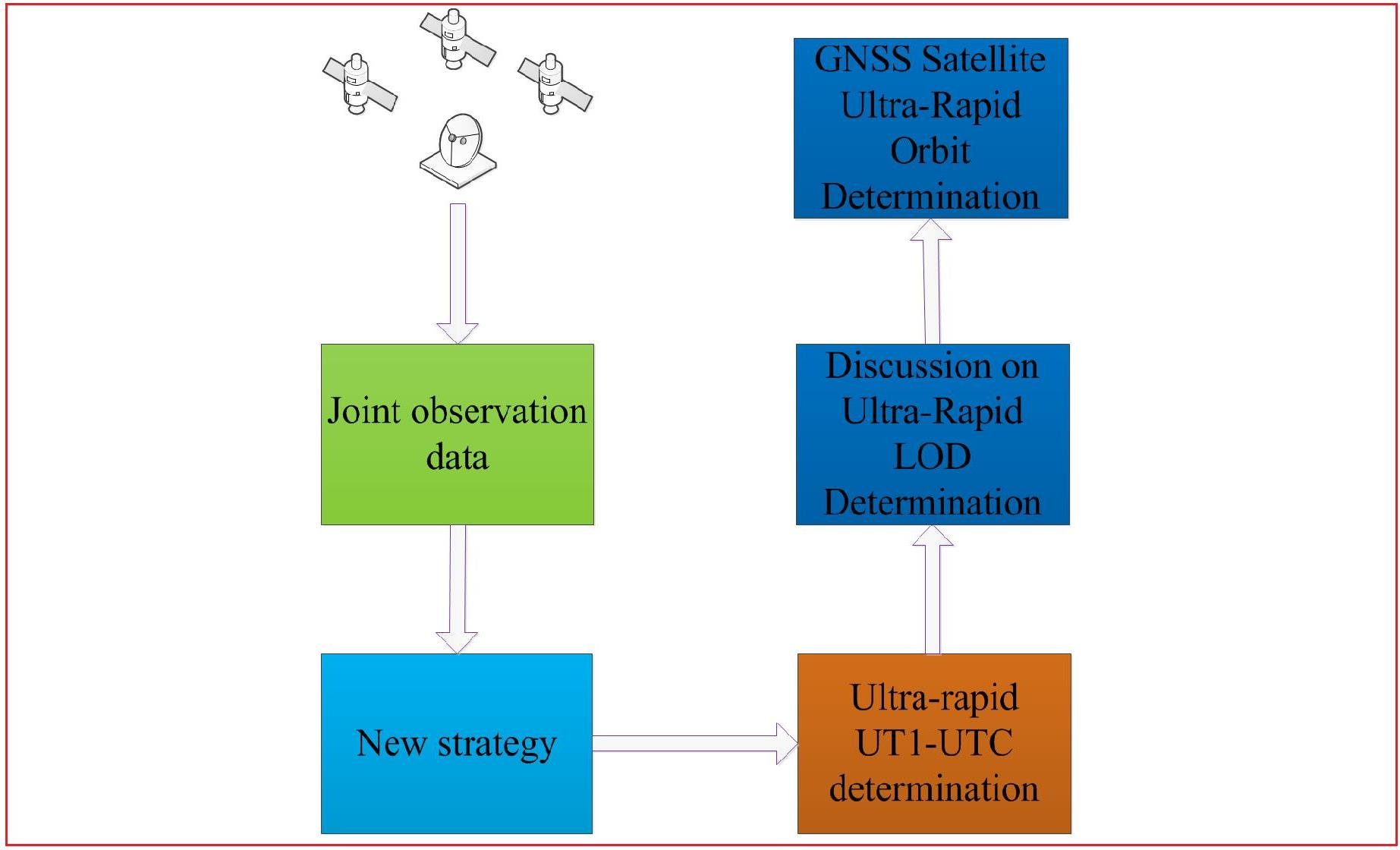 Remote Sensing | Free Full-Text | Improved Ultra-Rapid UT1-UTC Determination and Its Preliminary ...