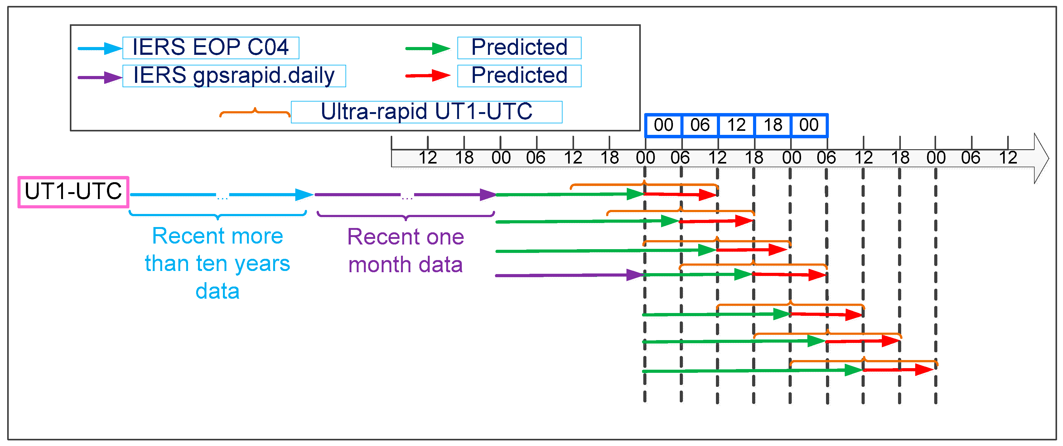 Remote Sensing | Free Full-Text | Improved Ultra-Rapid UT1-UTC Determination and Its Preliminary ...