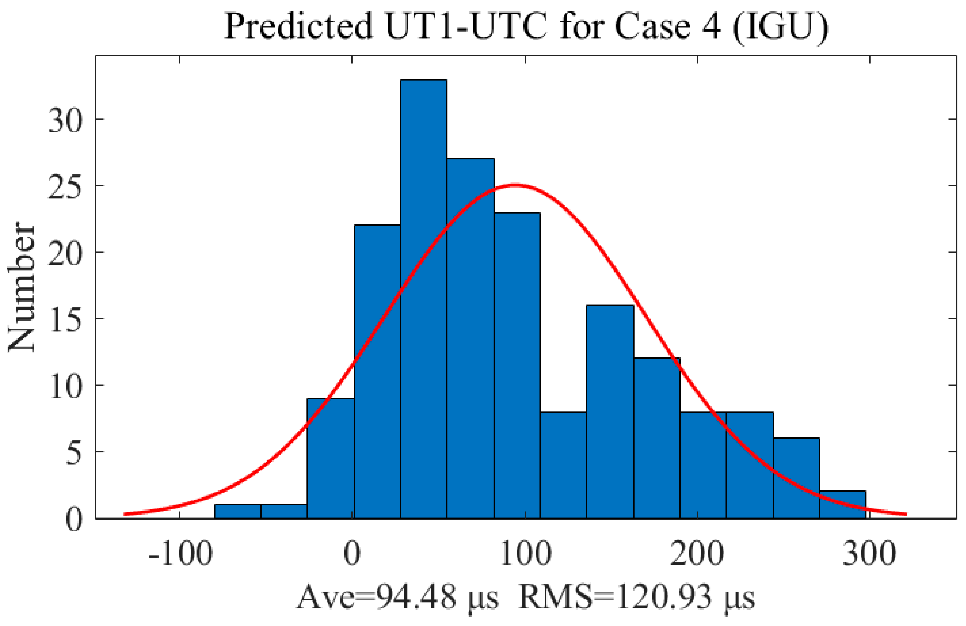 Remote Sensing | Free Full-Text | Improved Ultra-Rapid UT1-UTC ...