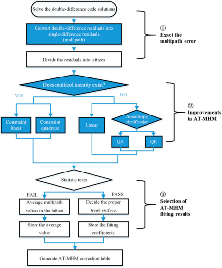 An Advanced Multipath Mitigation Method Based on Trend Surface Analysis