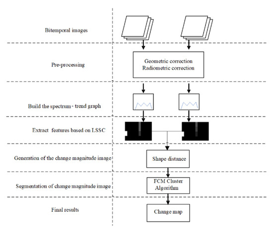 Unsupervised Change Detection Using Spectrum-Trend and Shape Similarity Measure
