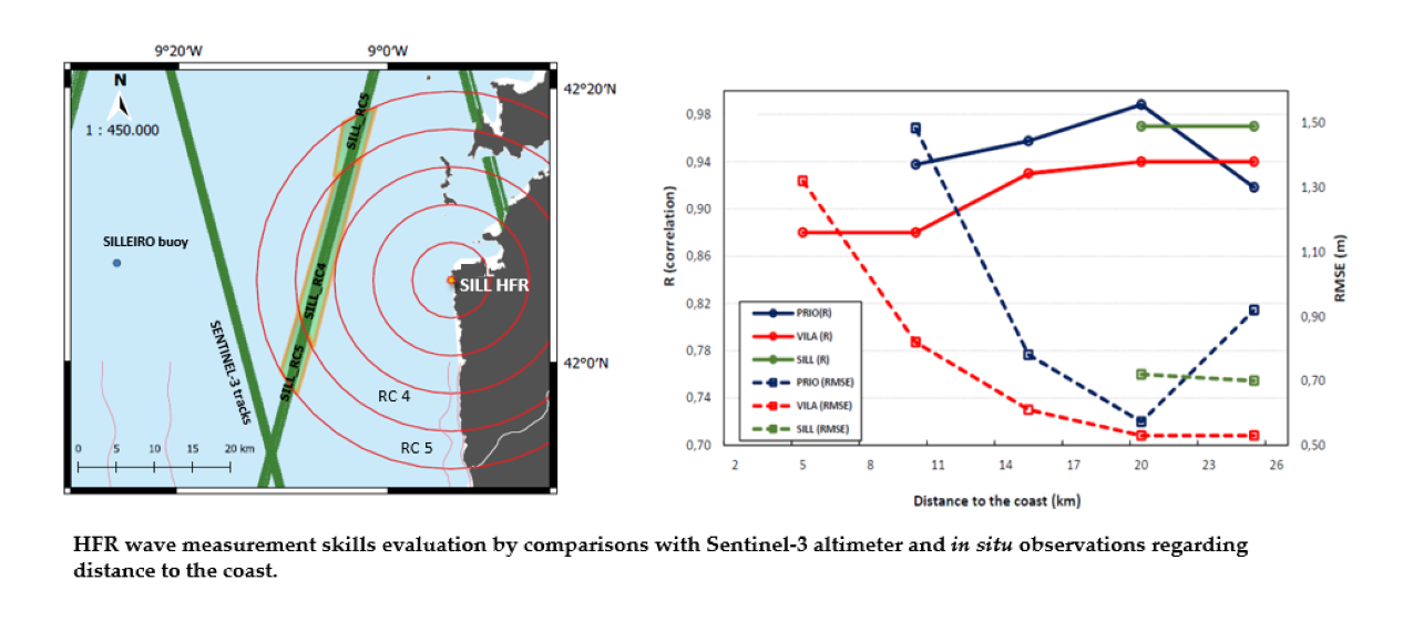 Remote Sensing | Free Full-Text | Evaluation of HF Radar Wave ...