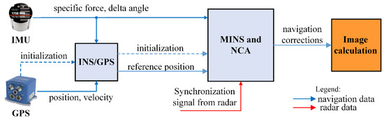 Multi-Instance Inertial Navigation System for Radar Terrain Imaging