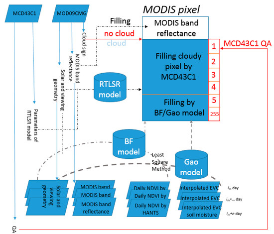 Reconstruction of Spatiotemporally Continuous MODIS-Band Reflectance in ...