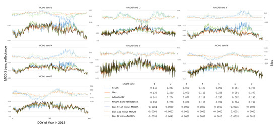 Reconstruction of Spatiotemporally Continuous MODIS-Band Reflectance in ...
