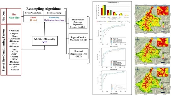 Remote Sensing | Free Full-Text | Forest Fire Susceptibility Prediction ...