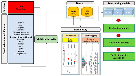 Forest Fire Susceptibility Prediction Based on Machine Learning Models ...