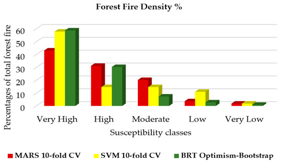 Forest Fire Susceptibility Prediction Based on Machine Learning Models ...