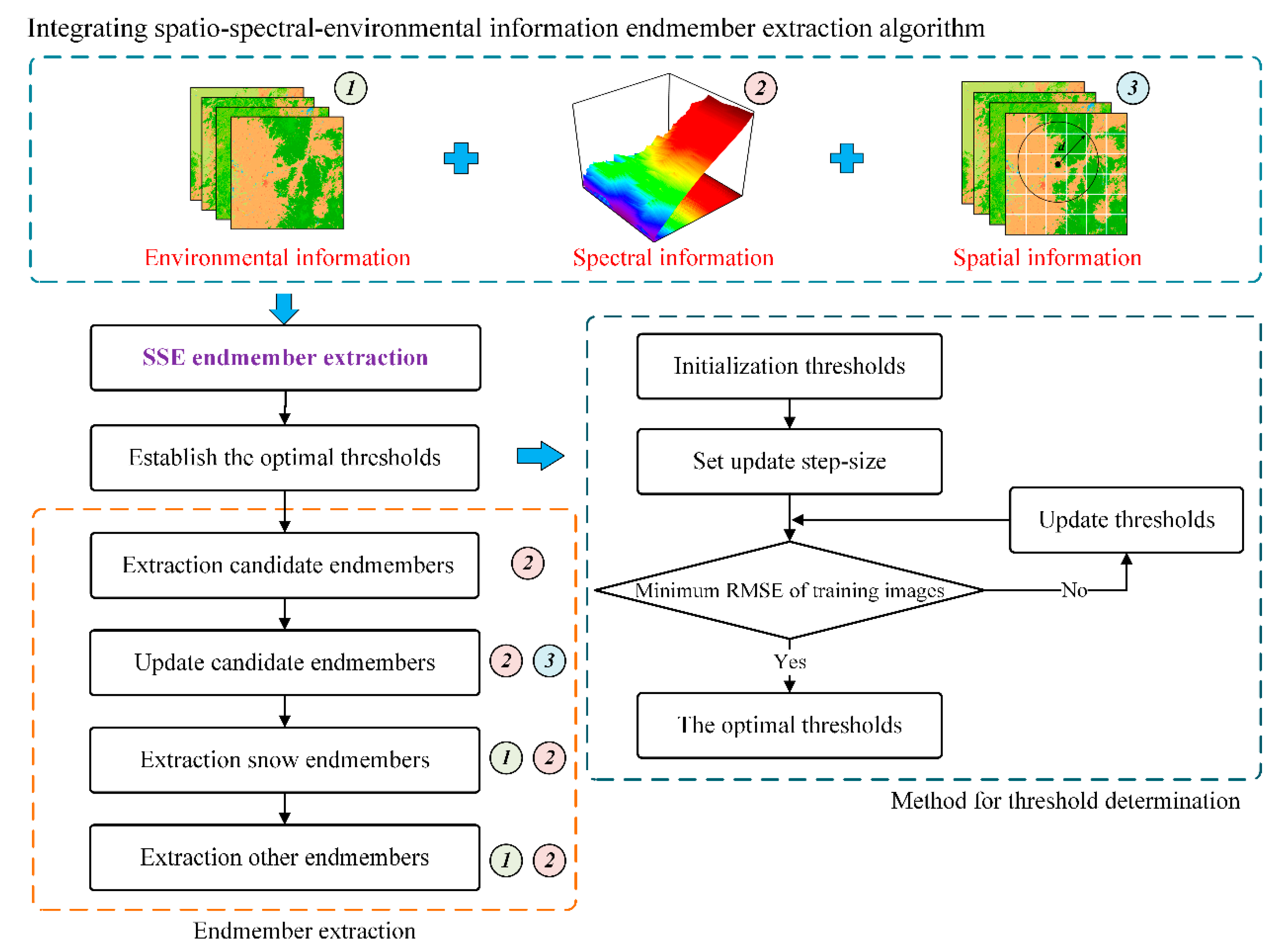Remote Sensing | Free Full-Text | The Spatial–Spectral–Environmental Extraction Endmember ...