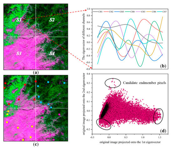 Remote Sensing | Free Full-Text | The Spatial–Spectral–Environmental Extraction Endmember ...