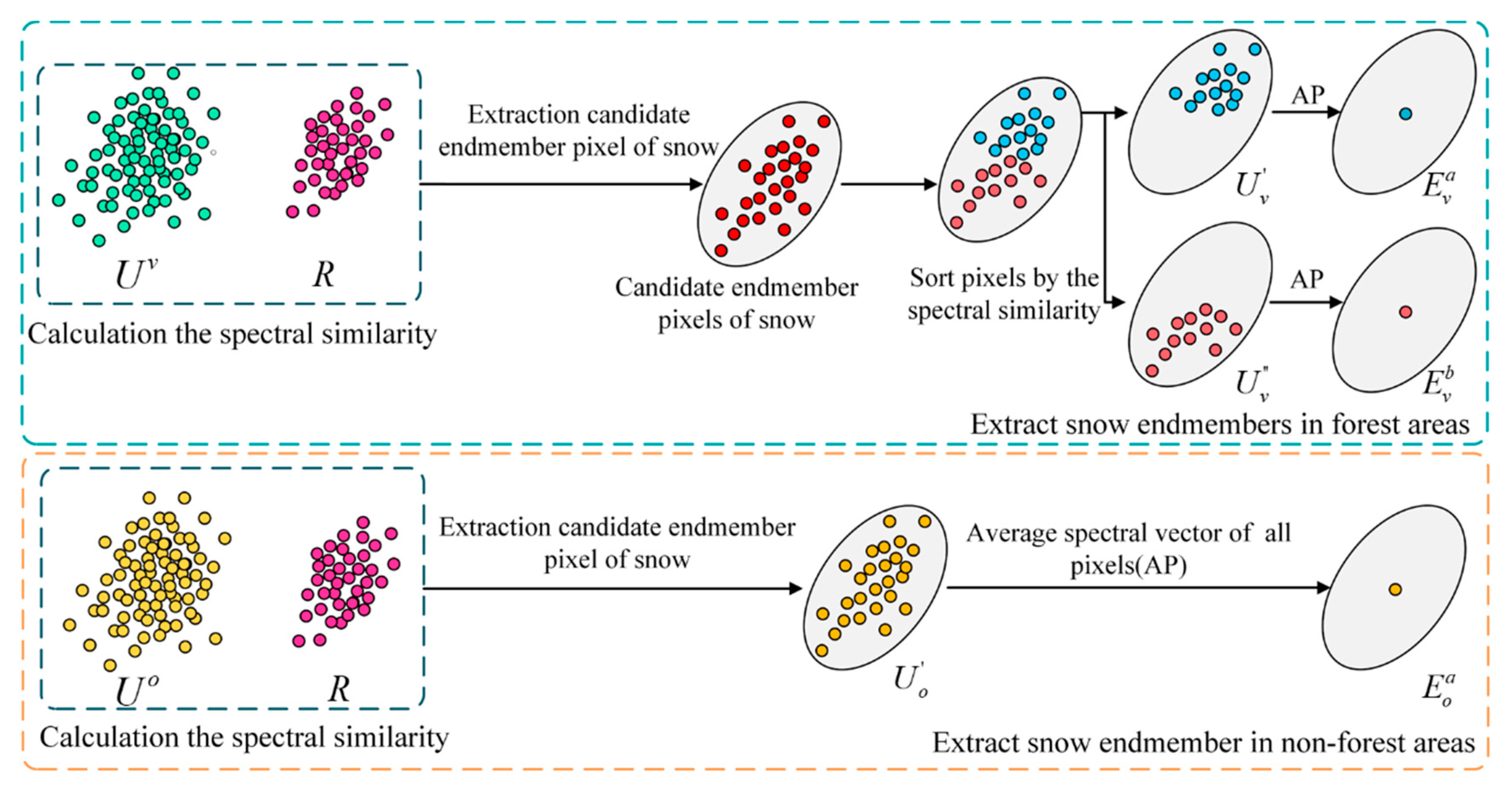 Remote Sensing | Free Full-Text | The Spatial–Spectral–Environmental Extraction Endmember ...