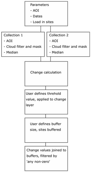 Detecting Change at Archaeological Sites in North Africa Using Open ...
