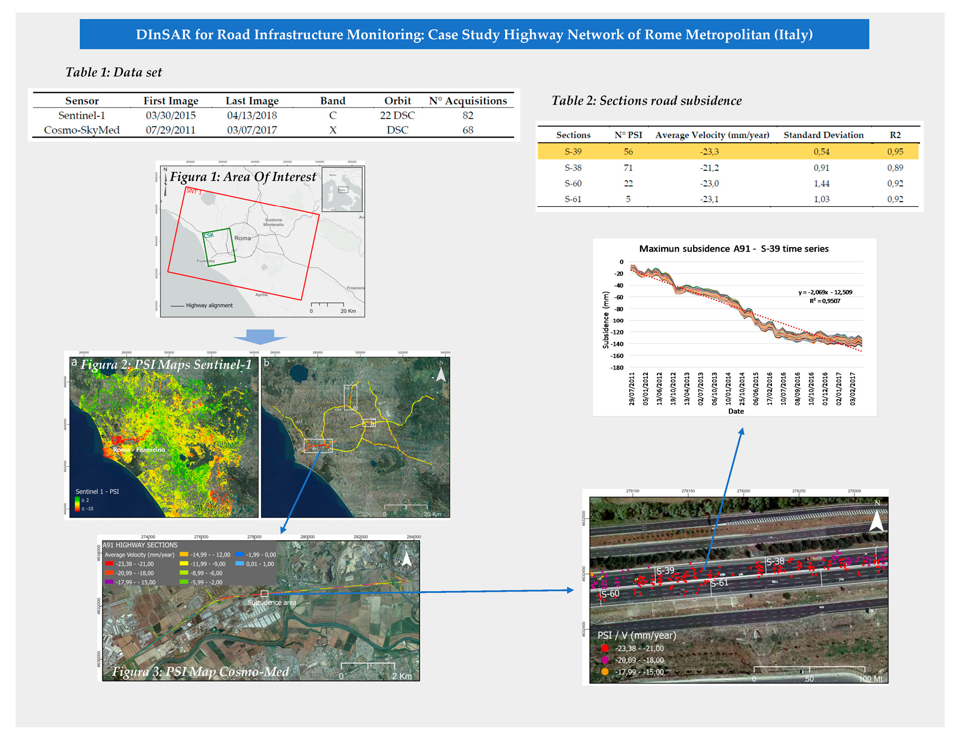 Remote Sensing | Free Full-Text | DInSAR for Road Infrastructure ...