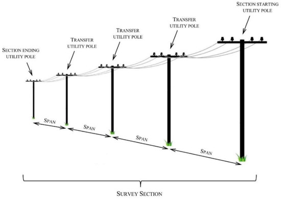 3D Reconstruction of Power Lines Using UAV Images to Monitor Corridor ...