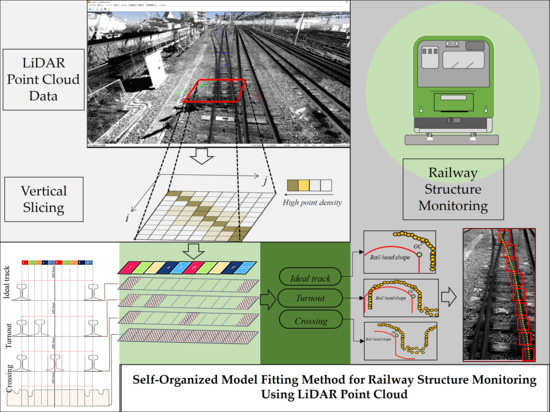 Remote Sensing Free Full Text Self Organized Model Fitting Method For Railway Structures