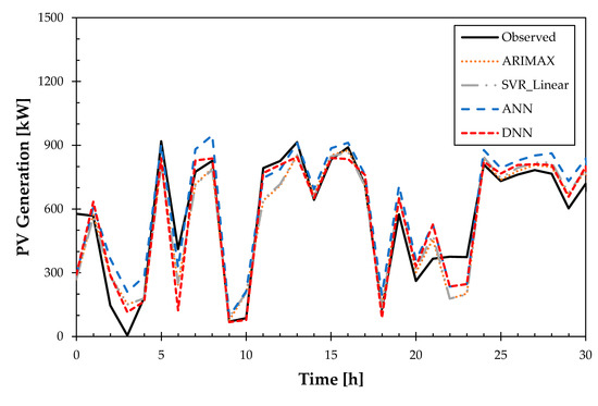 Remote Sensing | Free Full-Text | A Hybrid Spatio-Temporal Prediction Model for Solar ...
