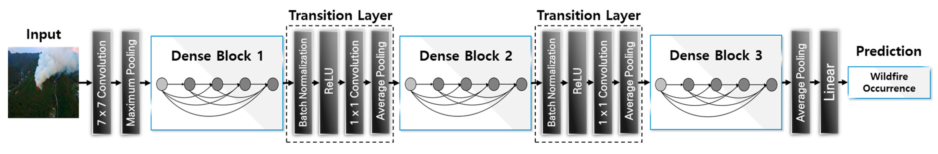 Wildfire Detection Method Using Densenet And Cyclegan Data Augmentation Based Remote Camera Imagery