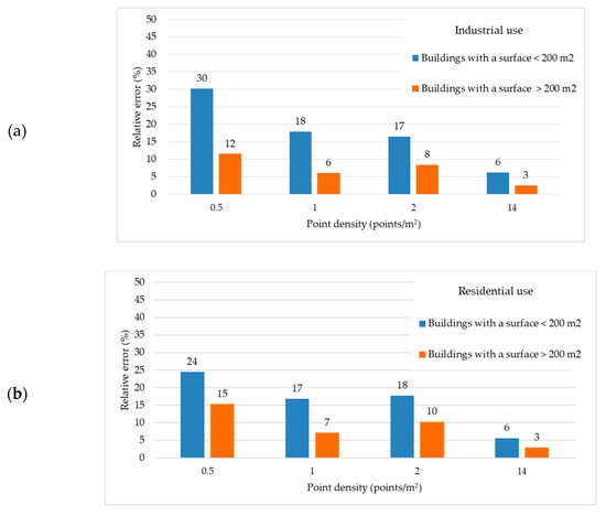 Influence of LiDAR Point Cloud Density in the Geometric ...