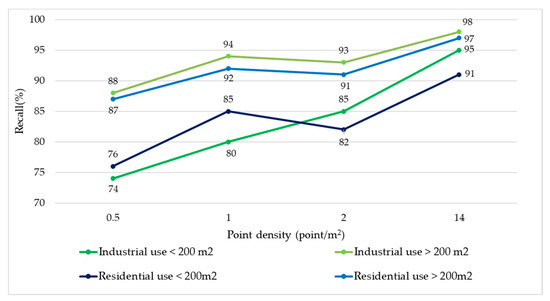 Influence of LiDAR Point Cloud Density in the Geometric ...