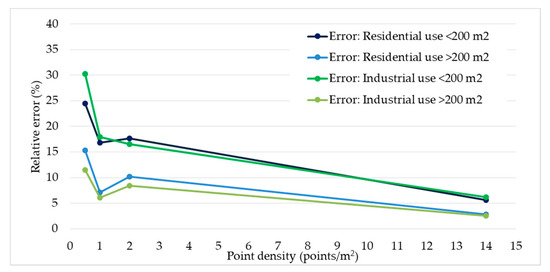 Influence of LiDAR Point Cloud Density in the Geometric ...