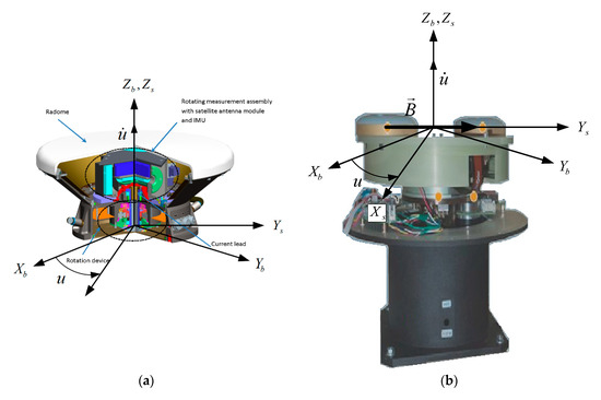 Integrated GNSS/IMU-Gyrocompass with Rotating IMU. Development and Test ...
