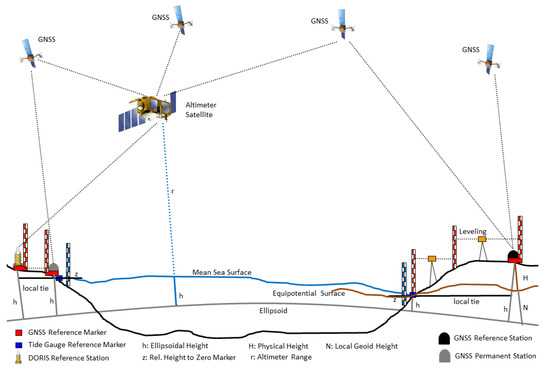 Remote Sensing | Special Issue : Geodesy for Gravity and Height Systems