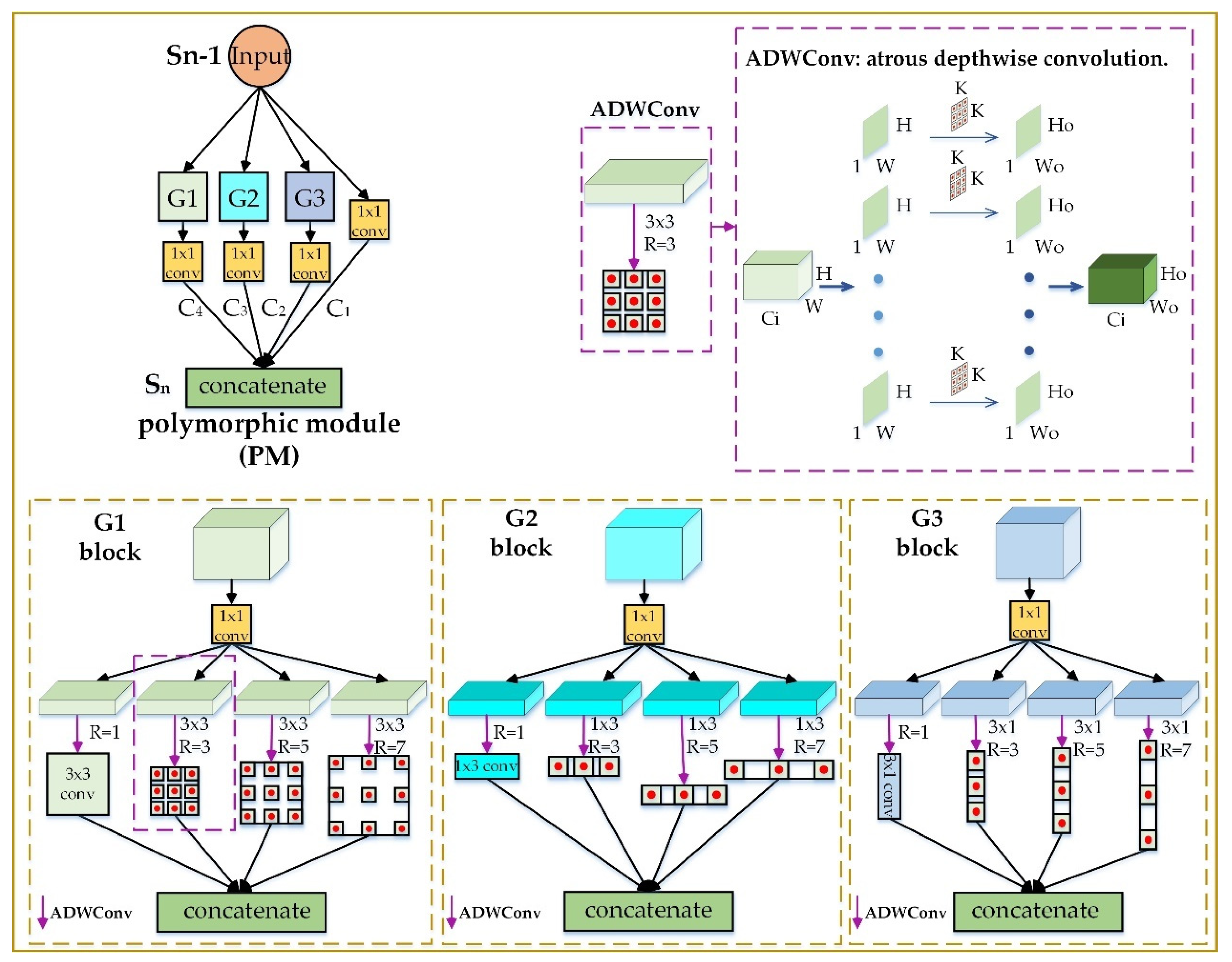 Remote Sensing | Free Full-Text | A Slimmer Network with Polymorphic and Group Attention Modules ...