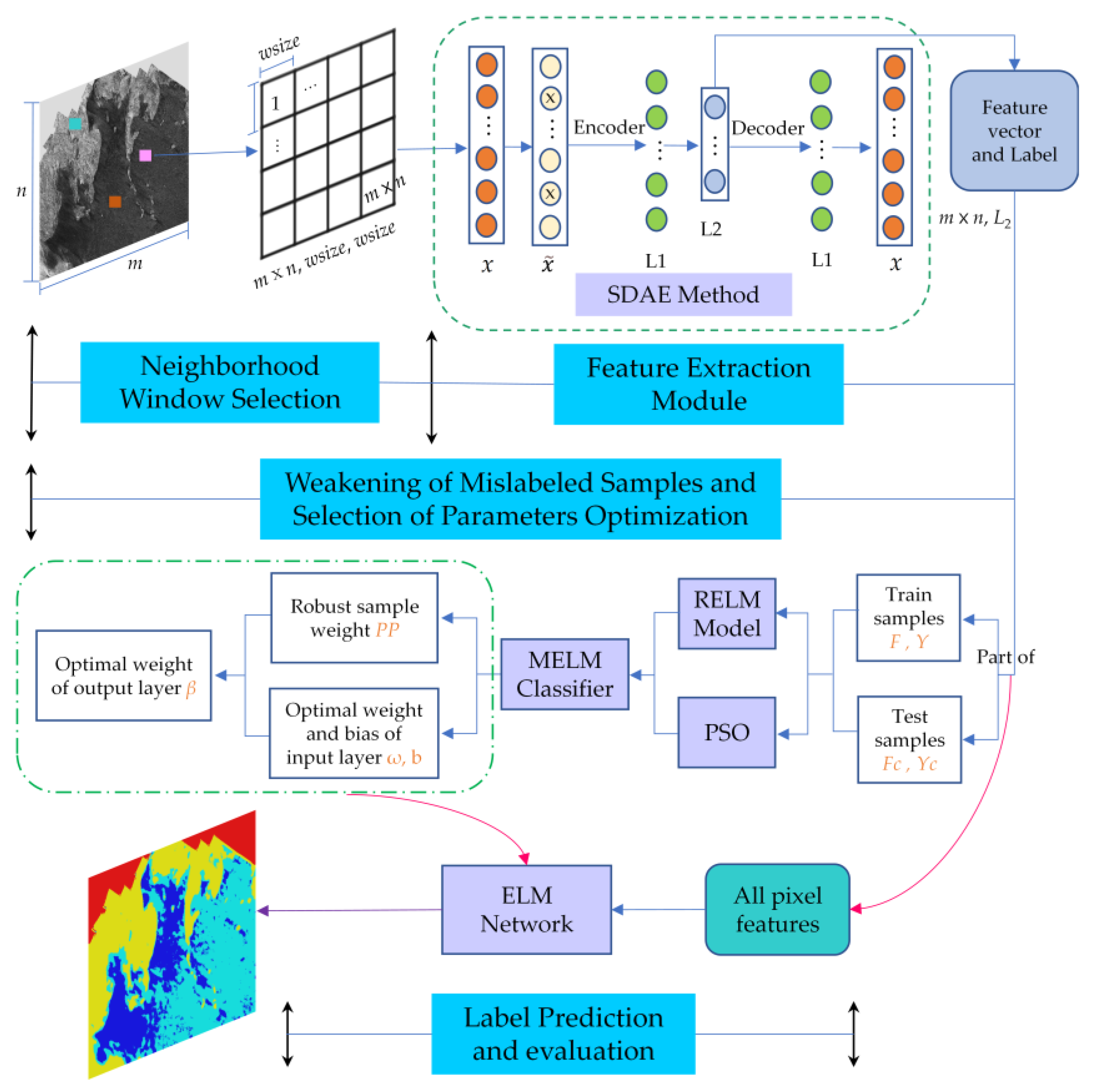 Sediment Classification of Acoustic Backscatter Image Based on Stacked ...