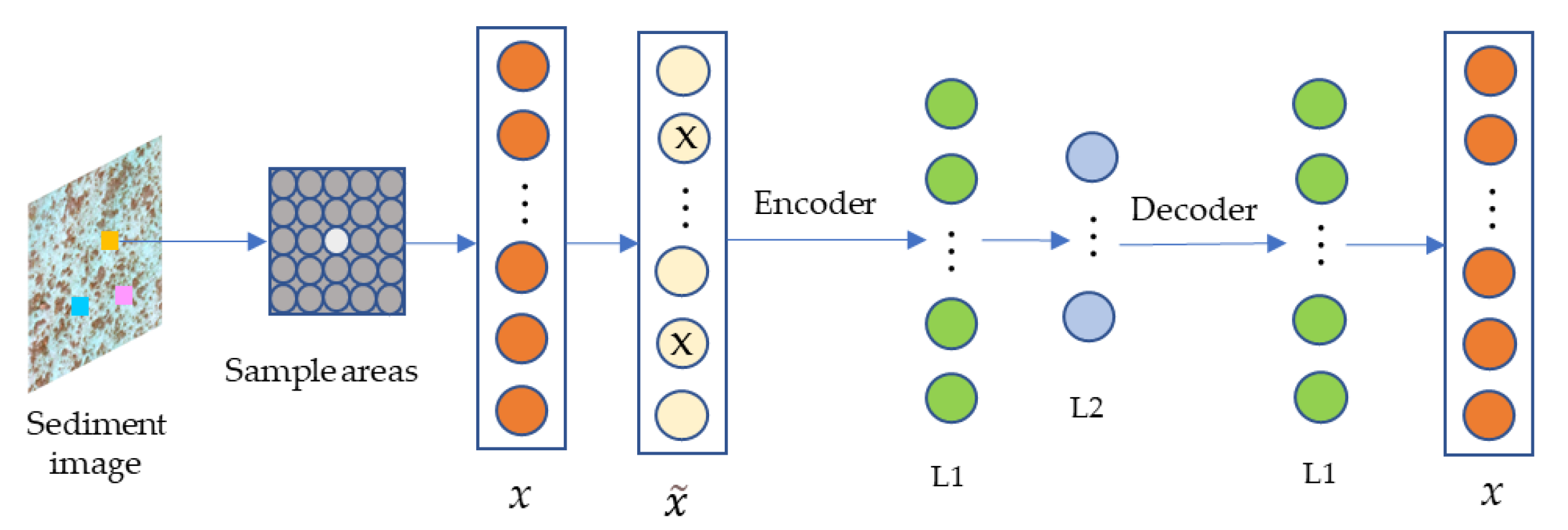 Sediment Classification of Acoustic Backscatter Image Based on Stacked Denoising Autoencoder and ...