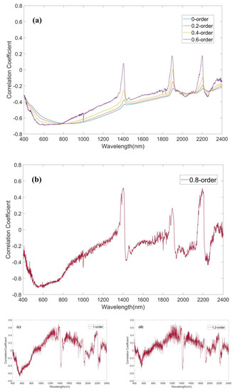 Exploring Appropriate Preprocessing Techniques for Hyperspectral Soil ...
