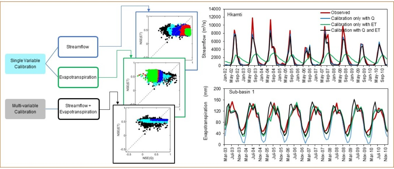 Remote Sensing Free Full Text Hydrological Model Calibration With Streamflow And Remote